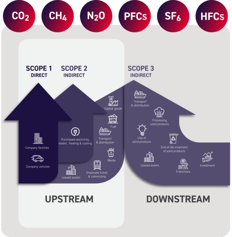 Carbon Reduction Plan - DMA Group