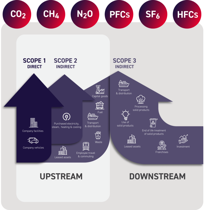 Carbon Reduction Plan Dma Group