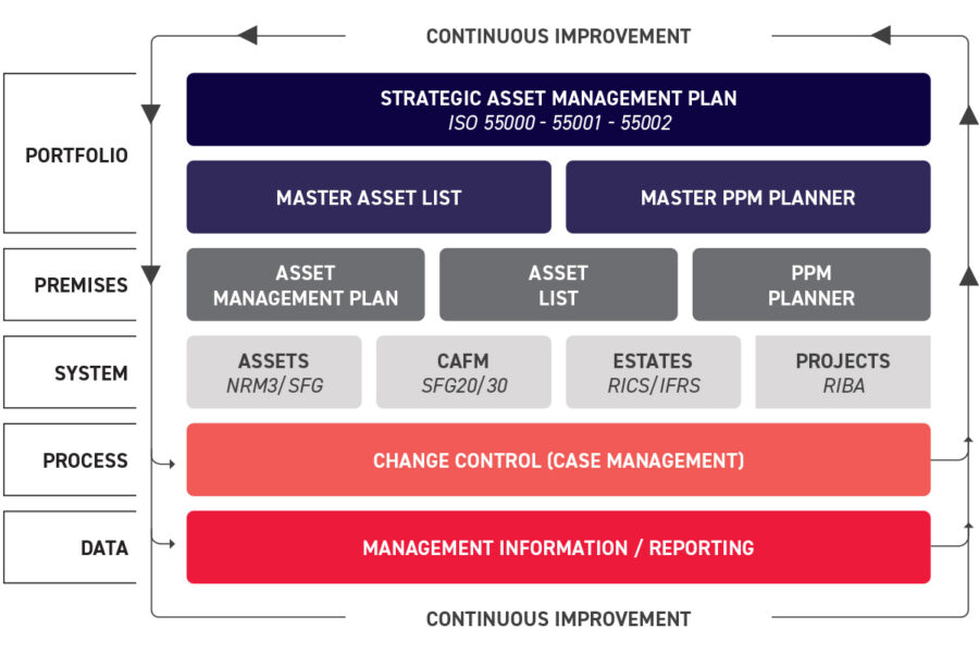 Strategic Asset Management Plans - DMA Group