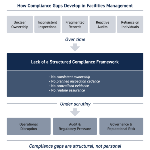 Common Compliance Gaps in Facilities Management - DMA Group