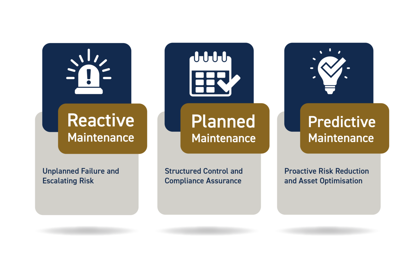 Reactive vs Planned vs Predictive Maintenance - DMA Group