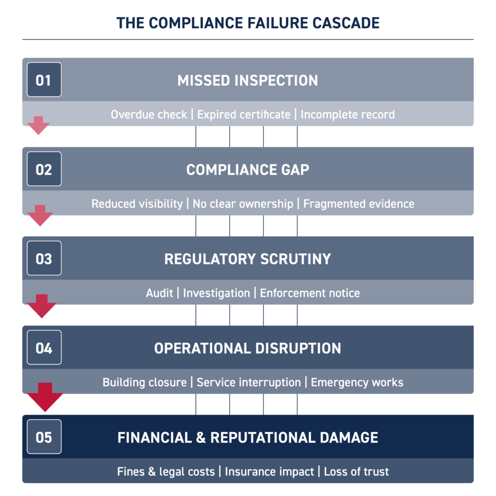 What Happens When FM Compliance Fails - DMA Group