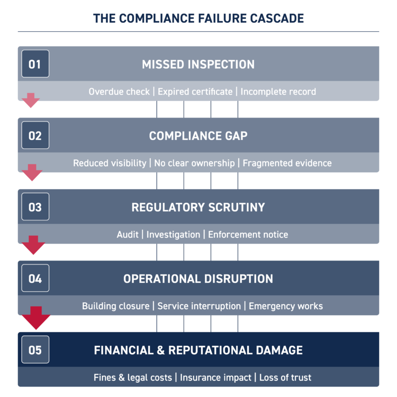 What Happens When FM Compliance Fails - DMA Group